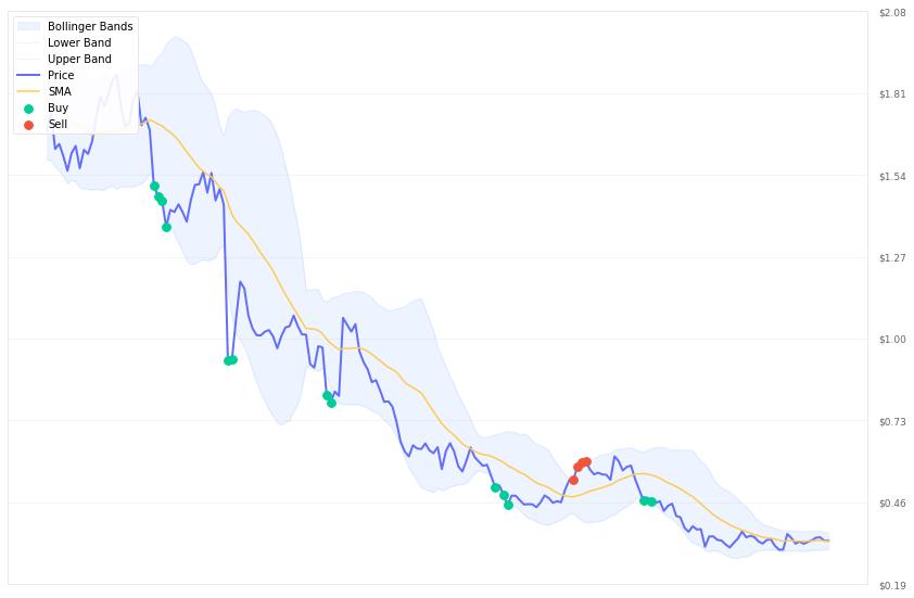 Celestia Bollinger Bands
