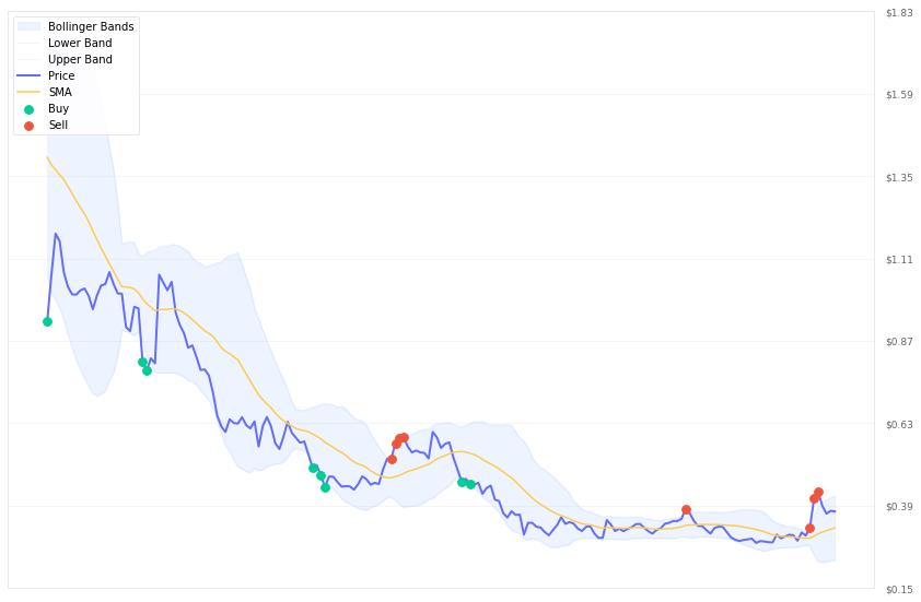 Celestia Bollinger Bands