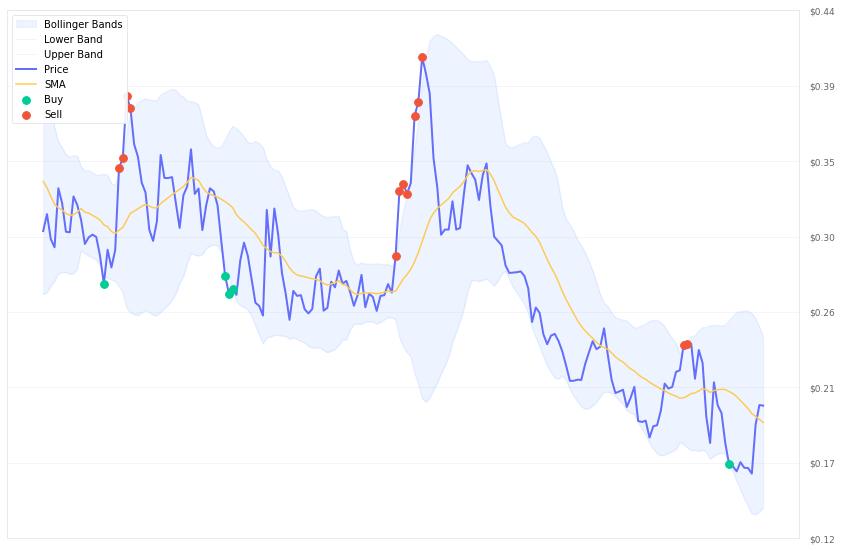 Cellframe Bollinger Bands
