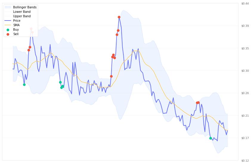 Cellframe Bollinger Bands