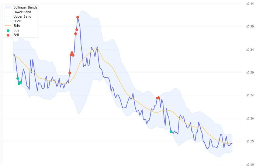 Cellframe Bollinger Bands