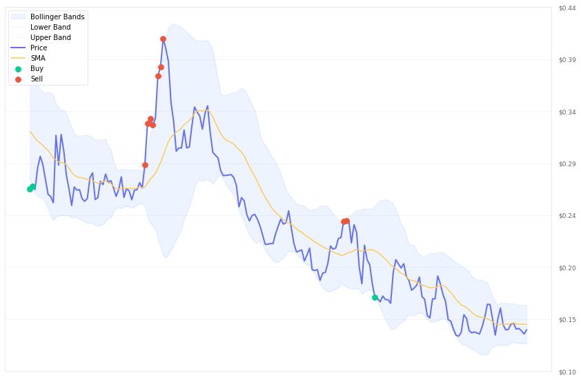 Cellframe Полосы Боллинджера