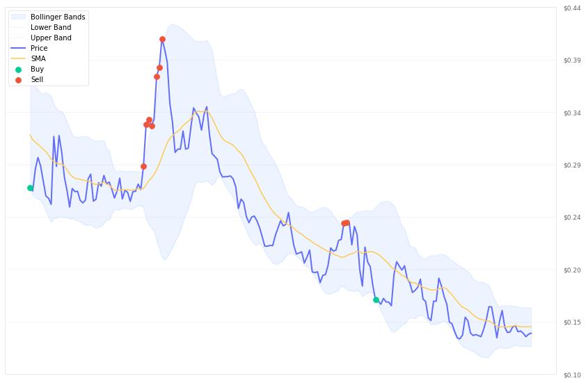 Cellframe Bollinger Bands
