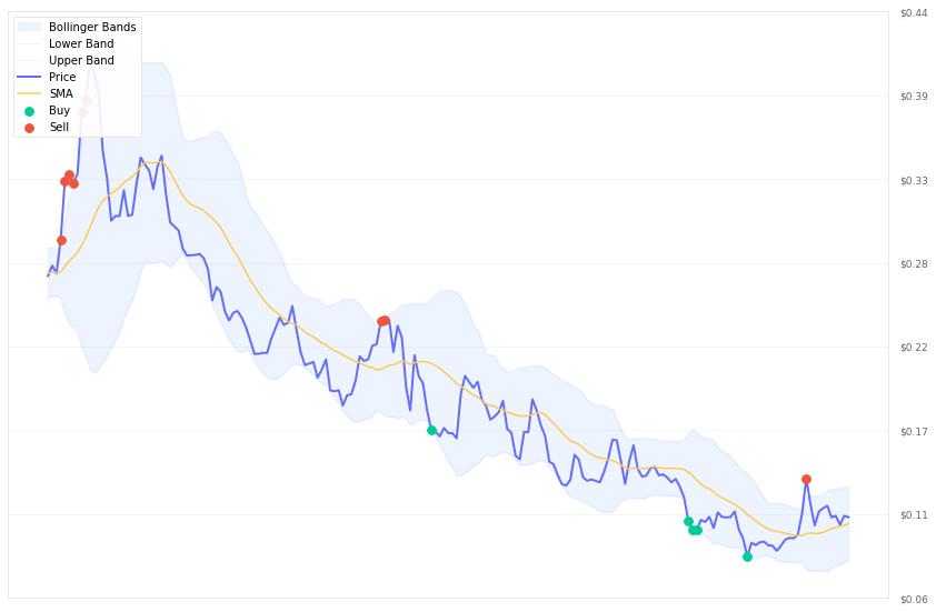 Cellframe Bollinger Bands