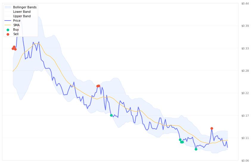 Cellframe Bollinger Bands