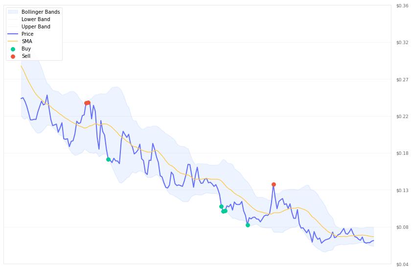 Cellframe Bollinger Bands