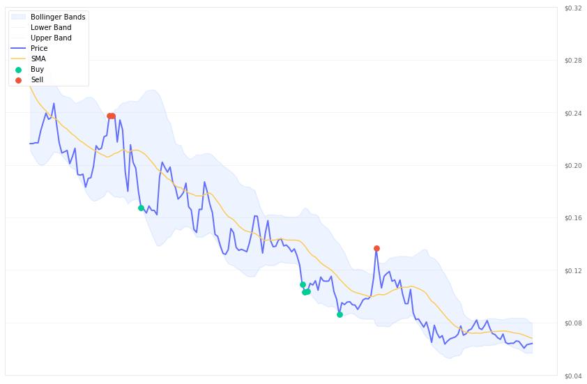 Cellframe Bollinger Bands