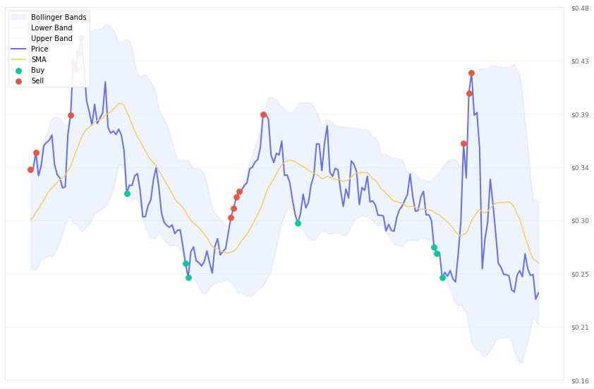 Celo Bollinger Bands