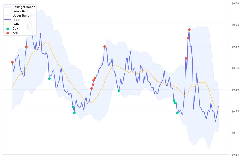 Celo Полосы Боллинджера