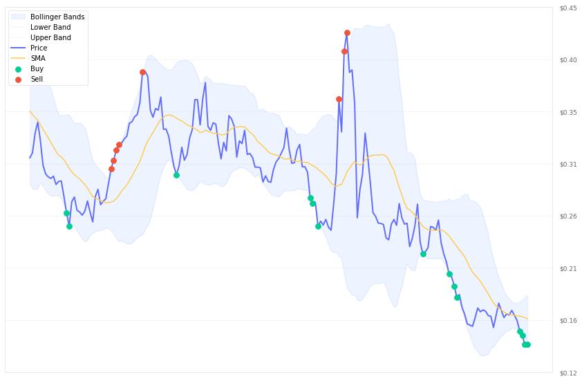 Celo Bollinger Bands