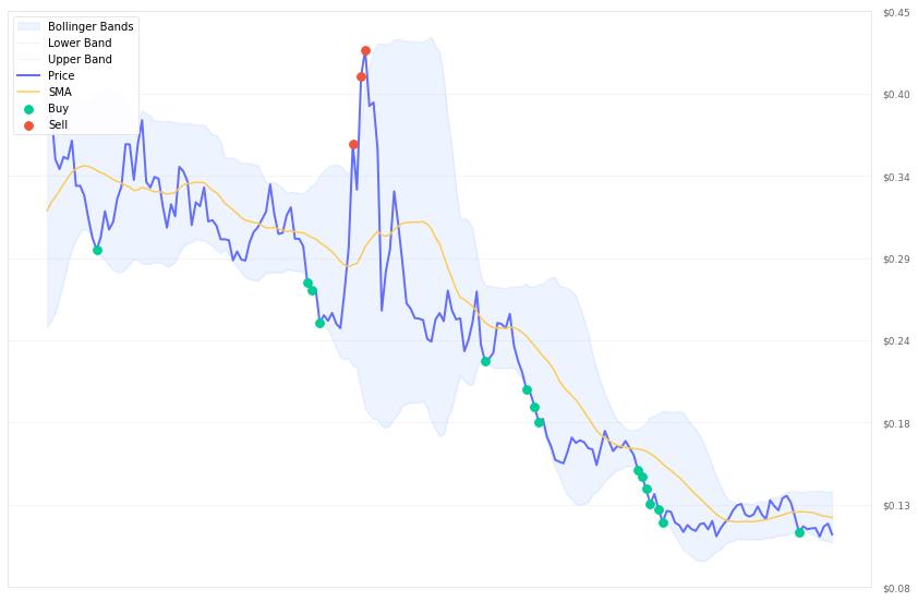Celo Bollinger Bands