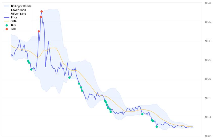 Celo Bollinger Bands