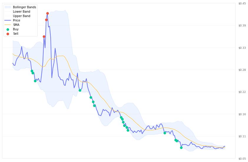 Celo Bollinger Bands
