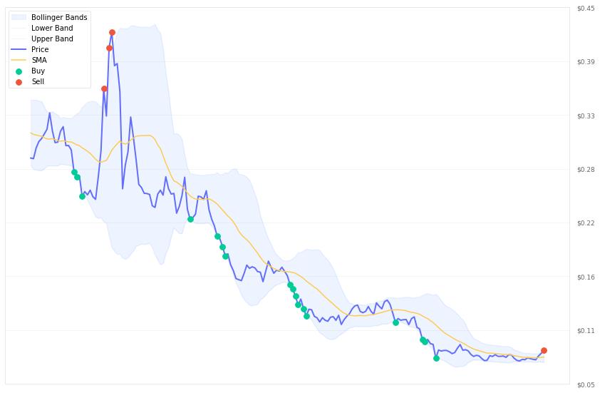 Celo Полосы Боллинджера