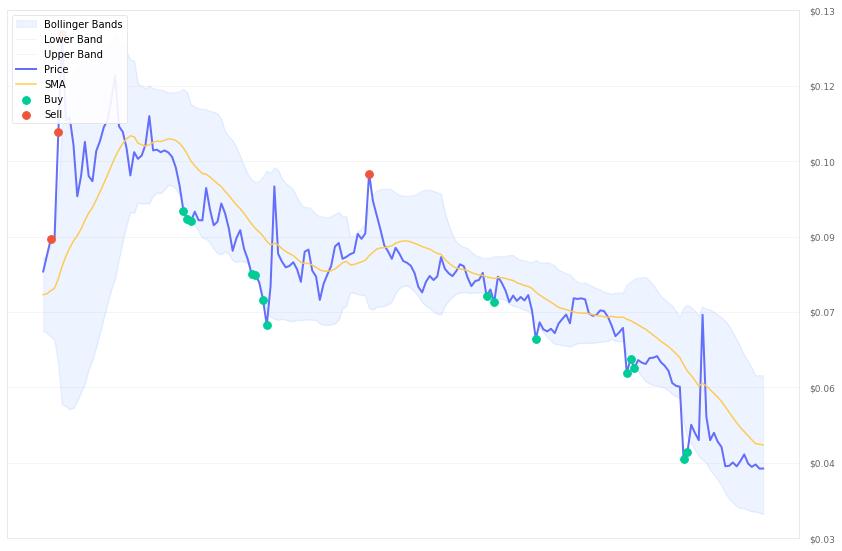 Celsius Bollinger Bands