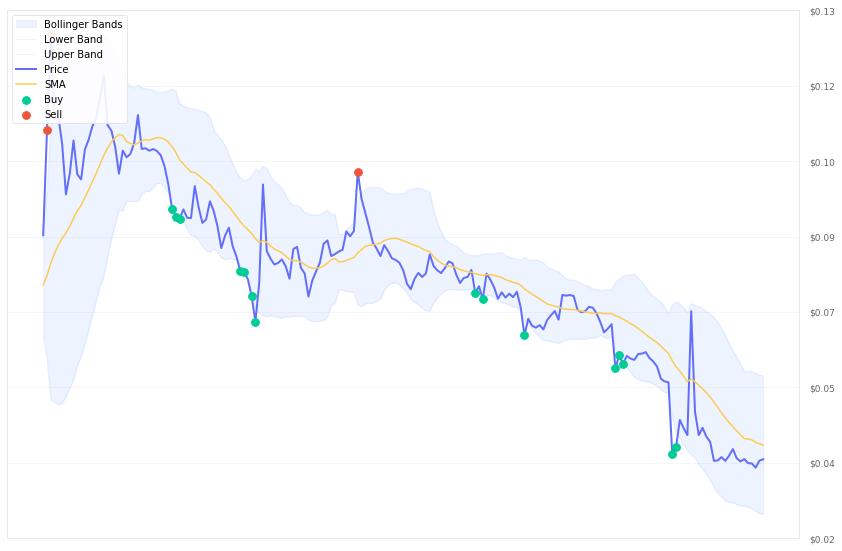 Celsius Bollinger Bands