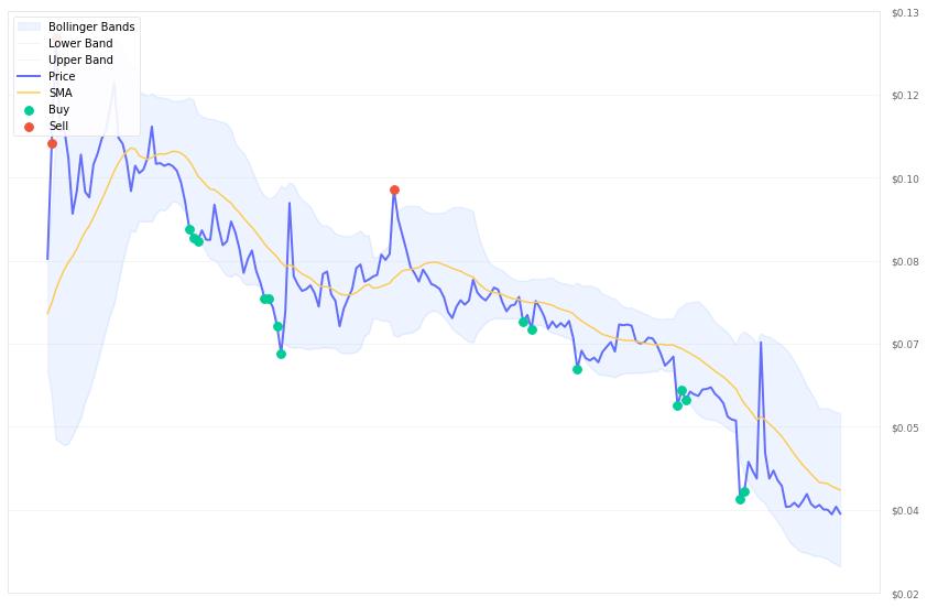 Celsius Bollinger Bands