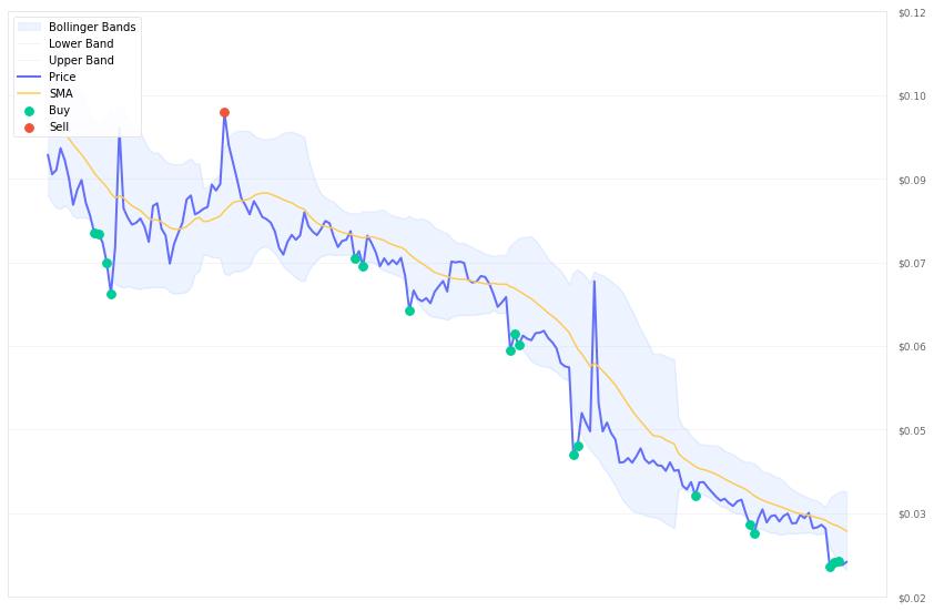 Celsius Bollinger Bands