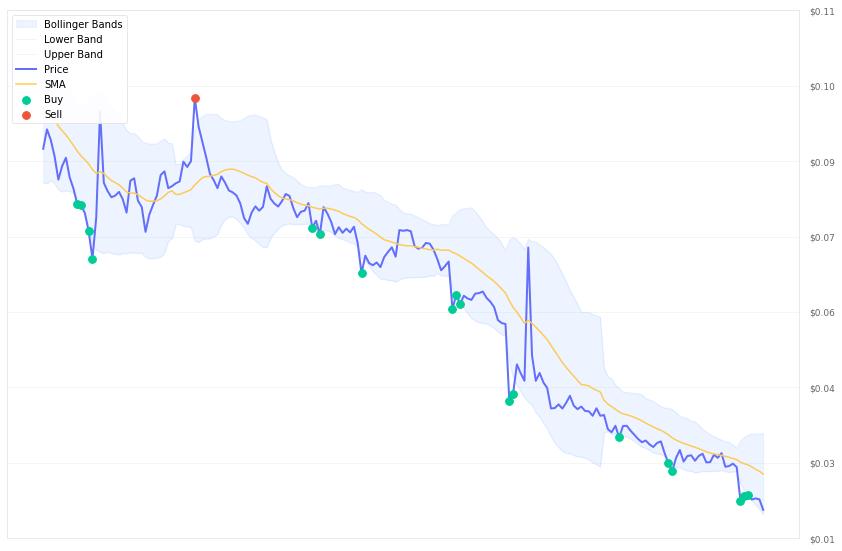 Celsius Полосы Боллинджера