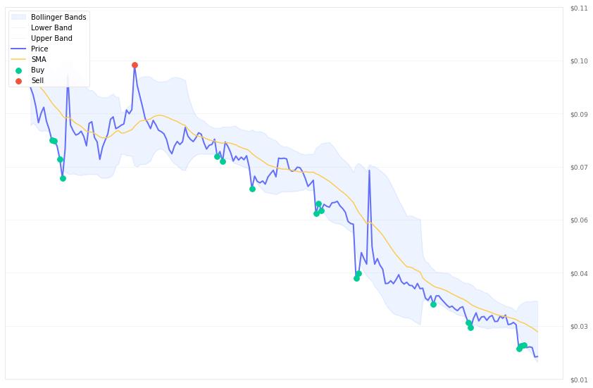 Celsius Bollinger Bands