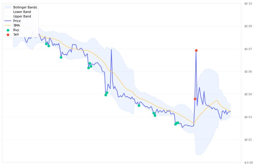 Celsius Bollinger Bands