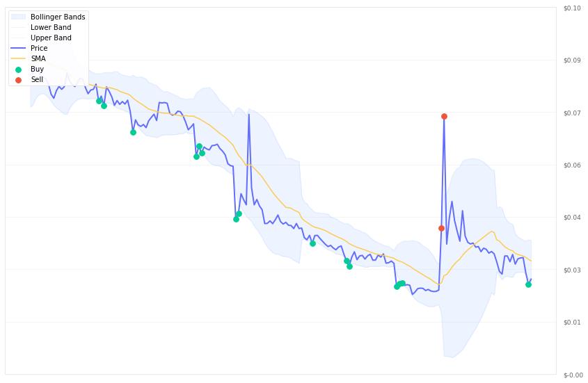 Celsius Bollinger Bands