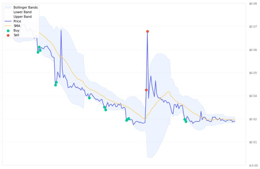 Celsius Bollinger Bands