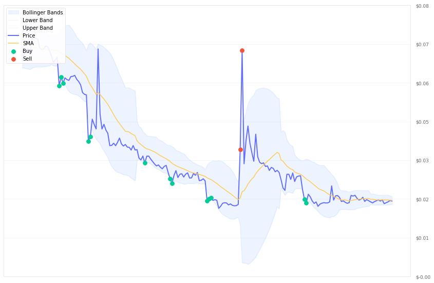 Celsius Полосы Боллинджера