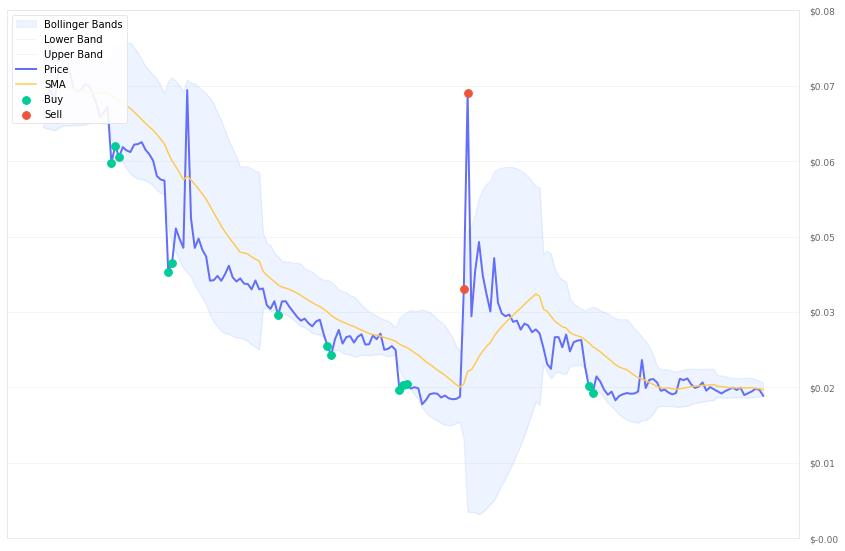 Celsius Bollinger Bands