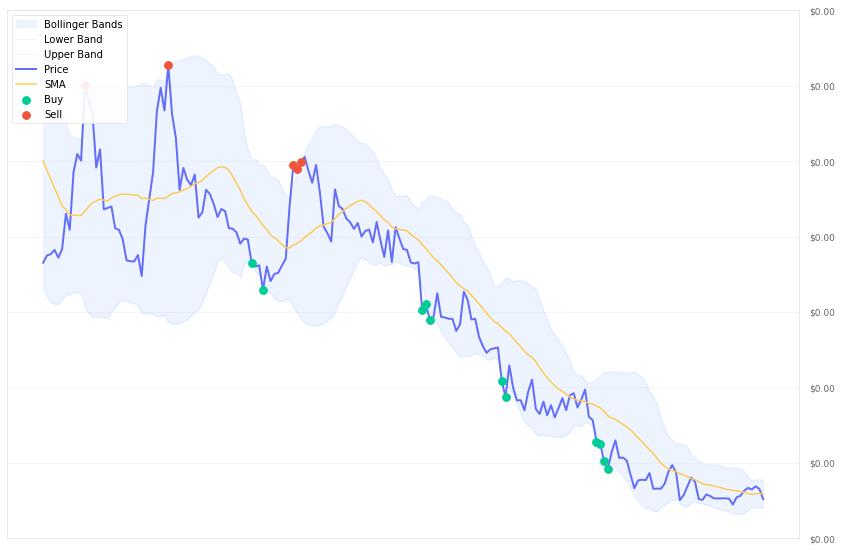Centric Swap Bollinger Bands