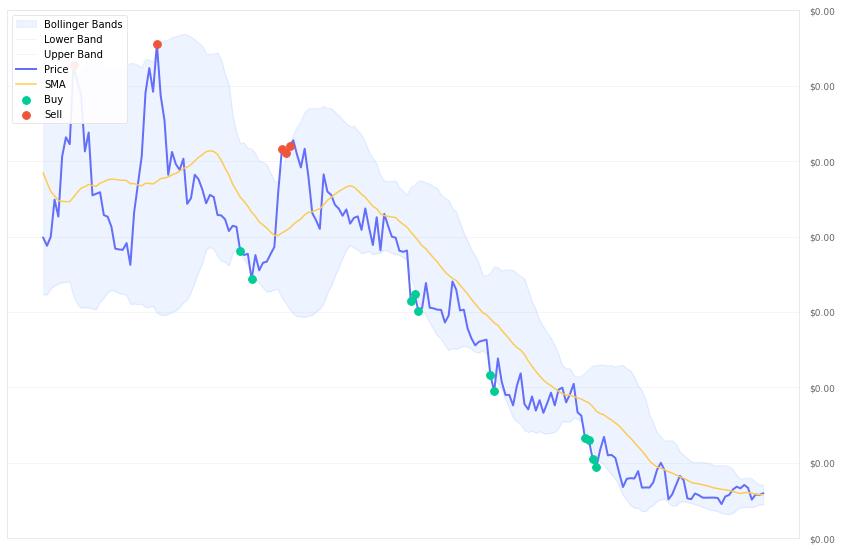 Centric Swap Bollinger Bands