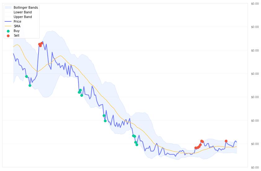 Centric Swap Bollinger Bands