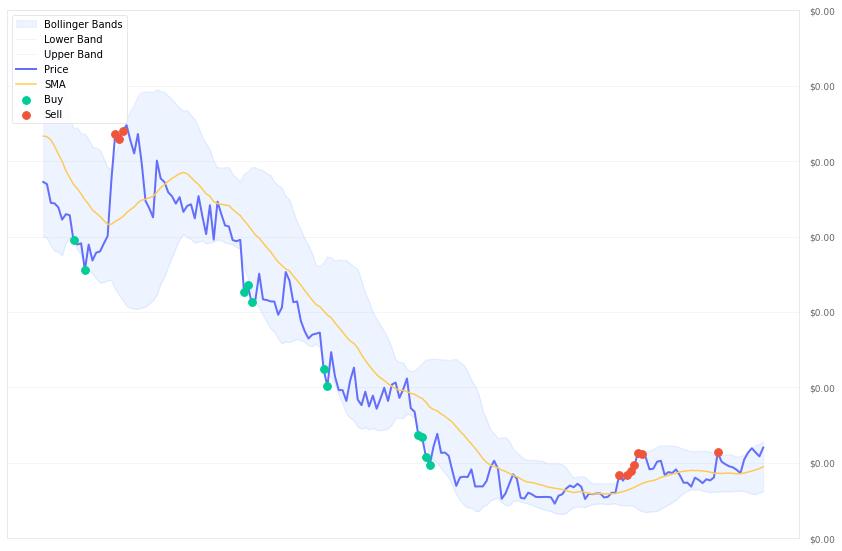 Centric Swap Bollinger Bands