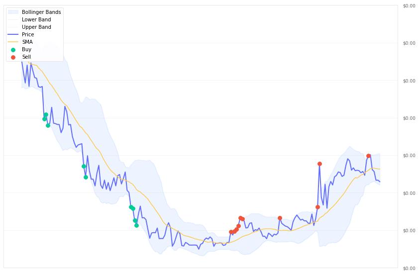 Centric Swap Bollinger Bands