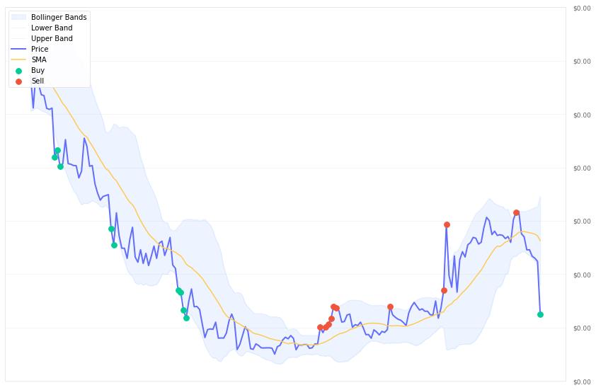 Centric Swap Bollinger Bands