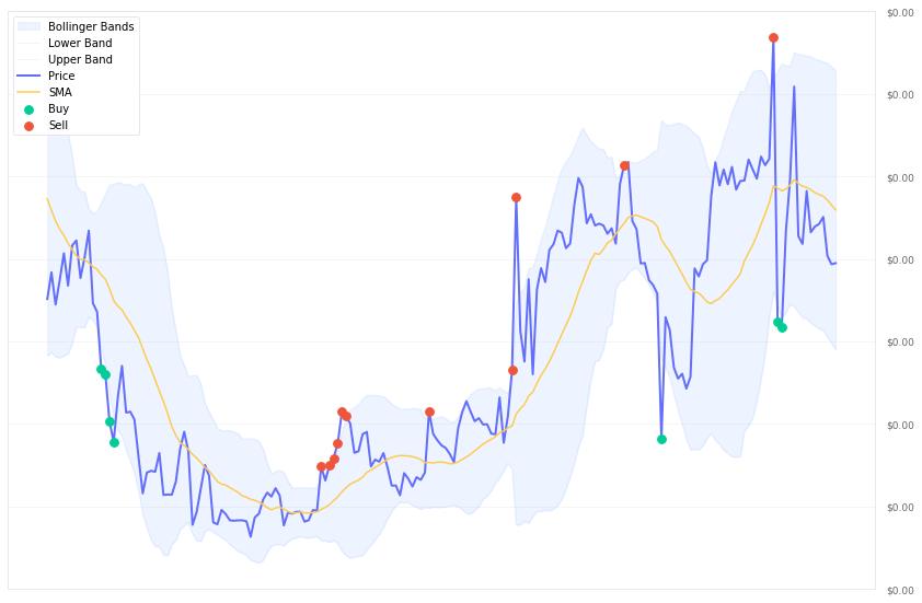 Centric Swap Bollinger Bands