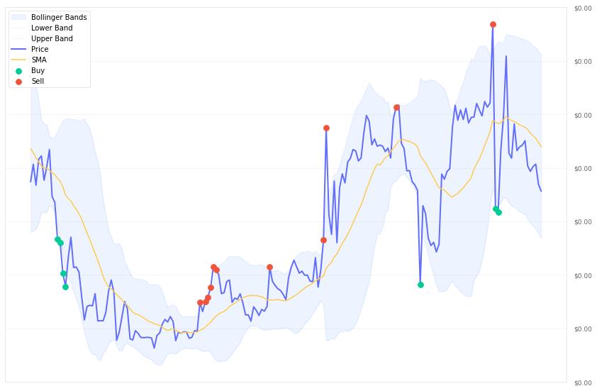 Centric Swap Bollinger Bands