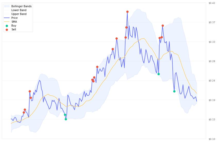 Centrifuge Bollinger Bands