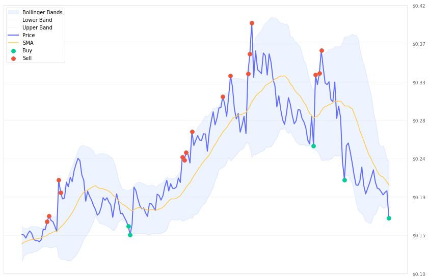 Centrifuge Bollinger Bands