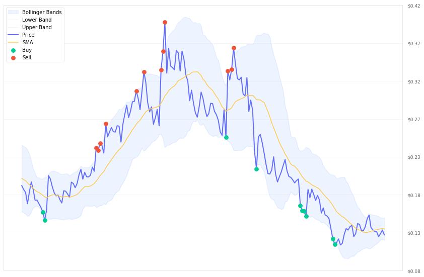 Centrifuge Bollinger Bands