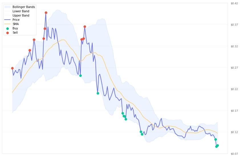 Centrifuge Bollinger Bands
