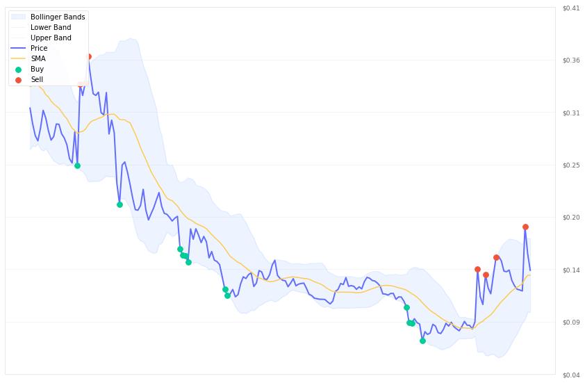 Centrifuge Bollinger Bands