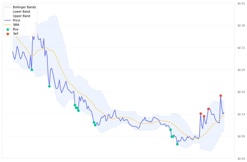 Centrifuge Bollinger Bands