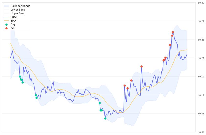 Centrifuge Bollinger Bands