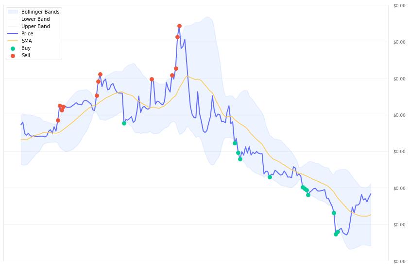 Cere Network Boillinger Bands