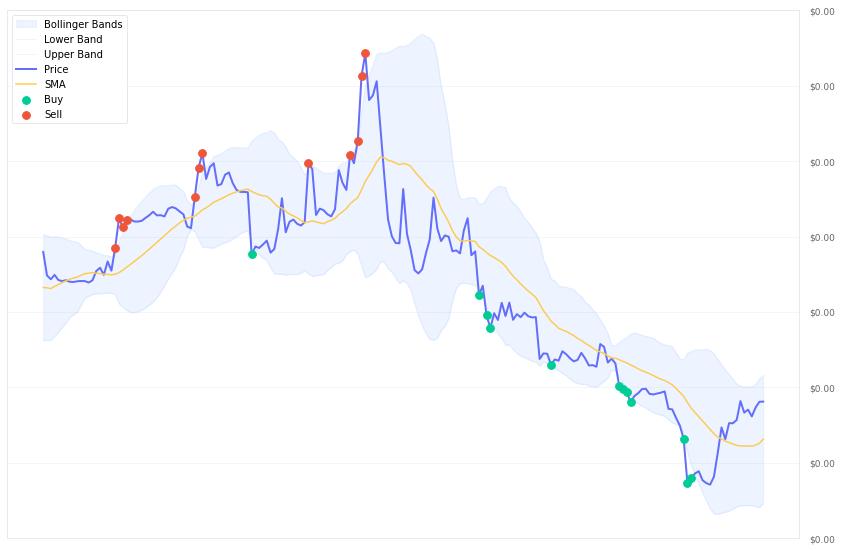 Cere Network Boillinger Bands