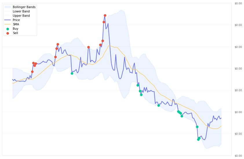 Cere Network Bollinger Bands