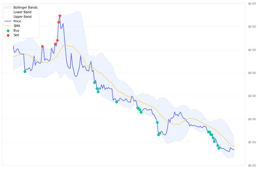 Cere Network Полосы Боллинджера