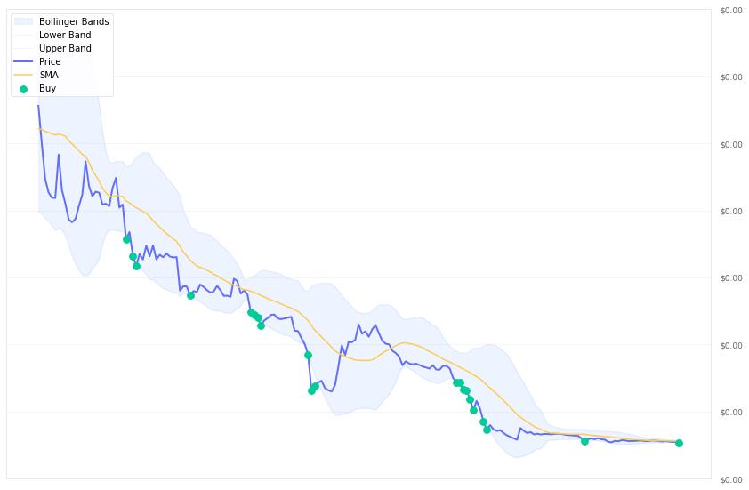 Cere Network Bollinger Bands