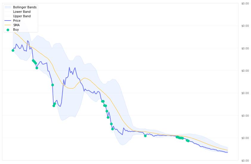 Cere Network Bollinger Bands